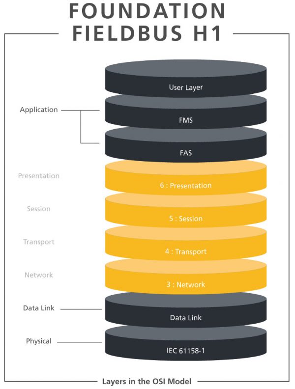 FOUNDATION Fieldbus - Thorsis Technologies