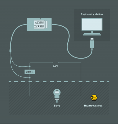 ATEX certified HART USB Interface - Thorsis Technologies