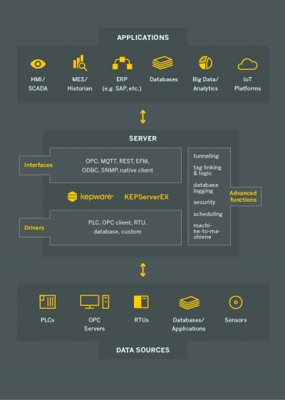 Kepware OPC Server - Thorsis Technologies
